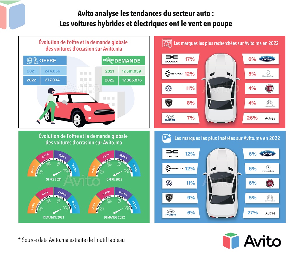 Avito analyse les tendances du secteur auto